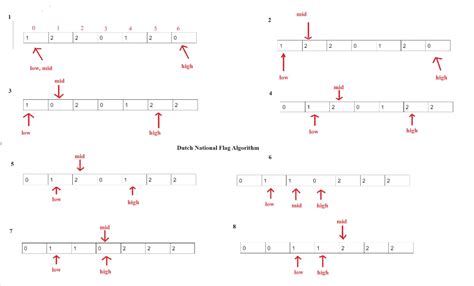 What Is The Dutch National Flag Algorithm Definition Algorithm Code