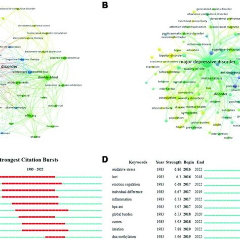 Analysis Of The Research Hotspots On Mdd Related Sr Ma [ A Network