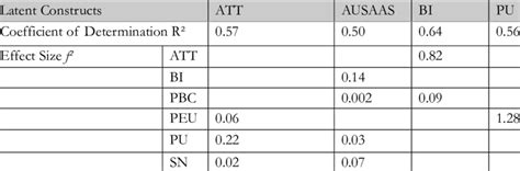 Coefficients Of Determination R² And Effect Size F² Download