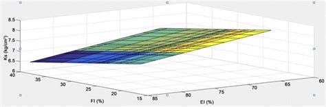 shows the results of fitted genetic algorithm on in situ and laboratory