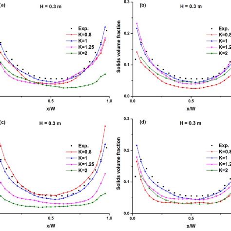 Empirical Equations For Minimum Fluidization Velocity By Different Authors Download
