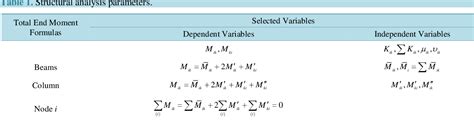 Table 1 From Unsupervised Neural Network Approach To Frame Analysis Of Conventional Buildings