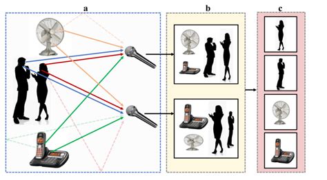Source Separation Problem Overview Multiple Sources Impinge Upon A