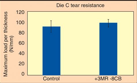 Tear Properties Of The Rubber Compounds As Measured By Maximum