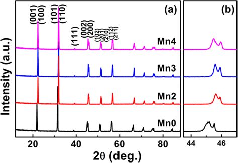 Color Online A Xrd Patterns For The Knn Based Ceramics B Expanded