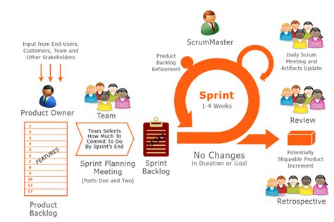 The Scrum Methodology Source Download Scientific Diagram
