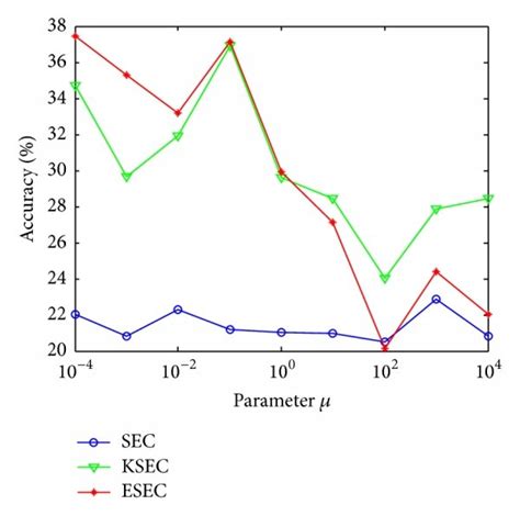 Clustering Accuracy Of Sec Ksec And Esec With Different μ For The