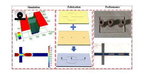 Silica Glass Based Droplet Generation Microfluidic Chips Enabled By Femtosecond Laser