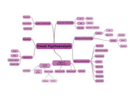 Mindmap Sigmund Freud Pdf
