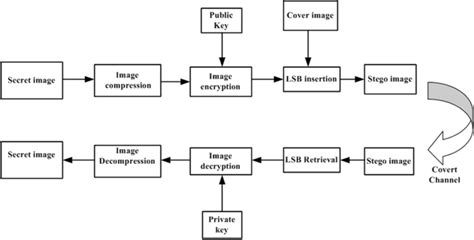 Typical Steps On Data Embedding And Data Extraction Download