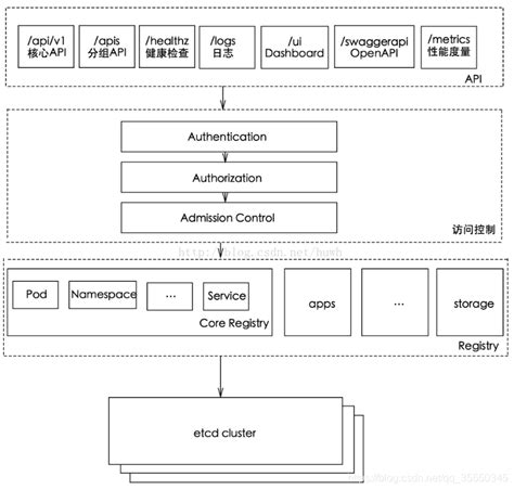 K8s篇 K8s集群架构及组件详解【史上最详细】 系统集群证明架构图 Csdn博客