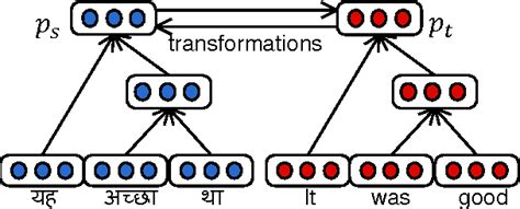 Figure 1 From Cross Lingual Sentiment Analysis Using Modified Brae Semantic Scholar