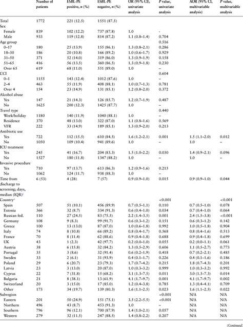 Extended Spectrum Beta Lactamase Producing Enterobacterales Esbl Pe Download Scientific