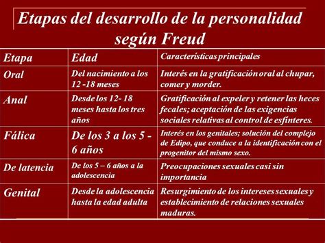 Etapas Psicosexuales Artofit