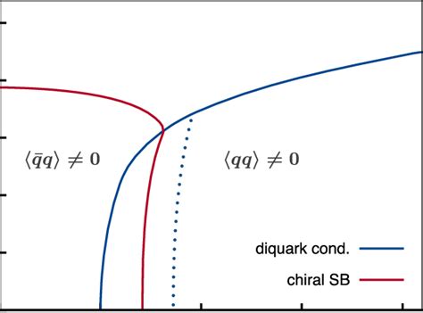 Phase Diagram Of The Quark Meson Diquark Model For Qc 2 D From The