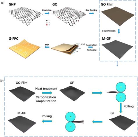 Printed Circuit Board Fabrication Process Flow
