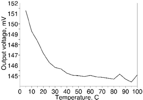 Temperature Dependence Of The Sensor Output Download Scientific Diagram