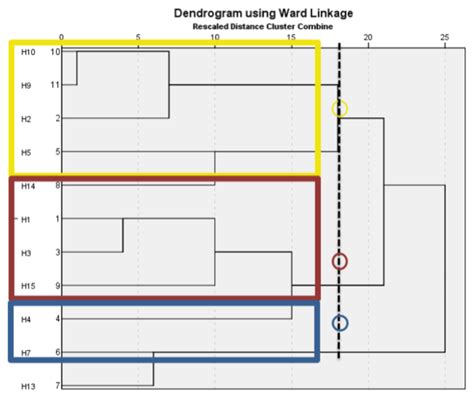 dendrogram using ward linkage the colored rectangles mark the groups