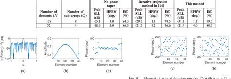 Figure 9 From Phase Only Control Of Peak Sidelobe Level And Pattern