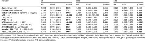 univariate cox regression analyses of the factors affecting treatment