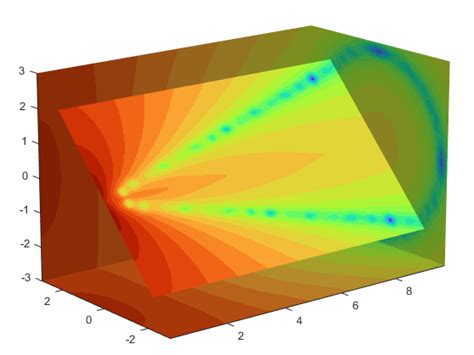 Exploring Volumes With Slice Planes Matlab And Simulink