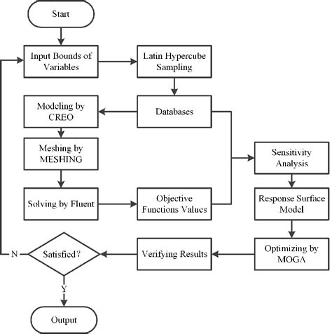 Optimization Procedure Download Scientific Diagram