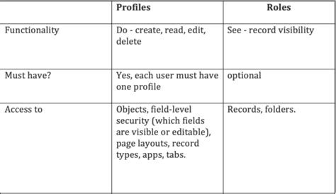 Difference Between Salesforce Roles Profiles Permission Sets And