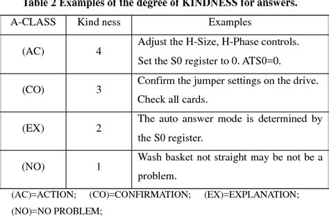 table 2 from estimation of faq knowledge by classifying questions and answers semantic scholar