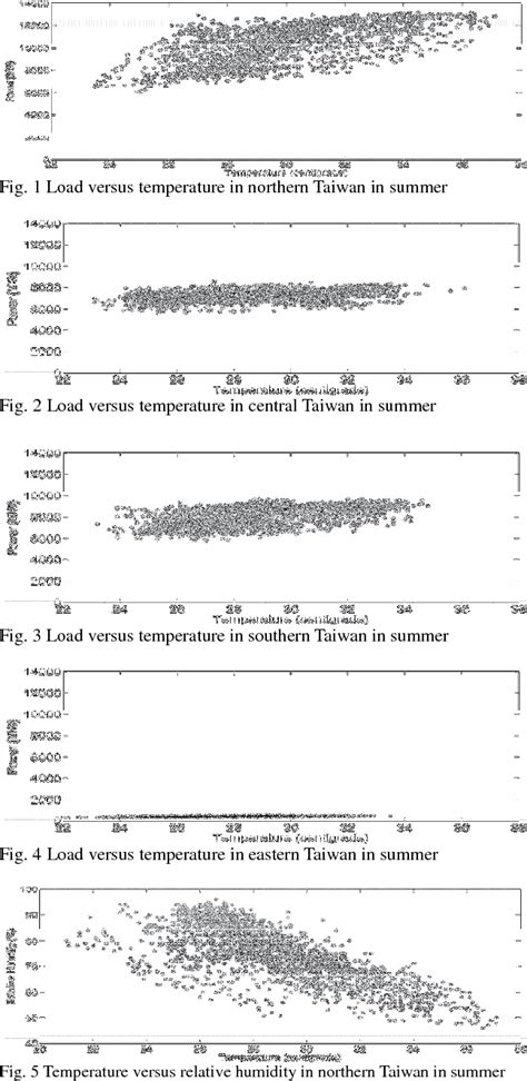 Figure 1 From Multi Region Short Term Load Forecasting In Consideration