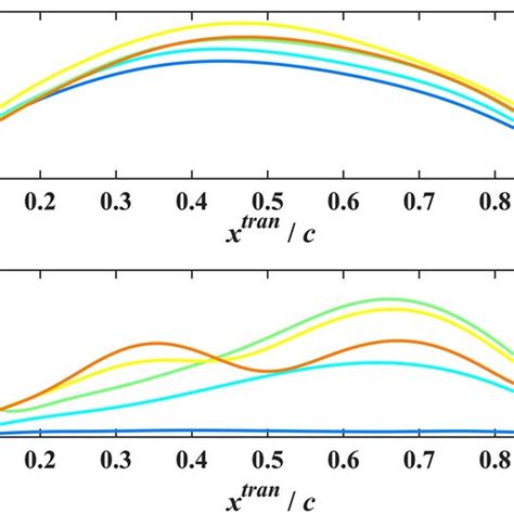Kinematic Parameters Of The Membrane Wing A Mean Deformations B