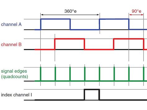 Encoder Selection Part One Properties Maxon Group