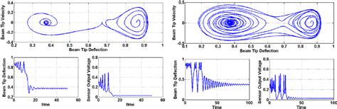 The Nondimensional Phase Plane Beam Deflection And Sensor Output