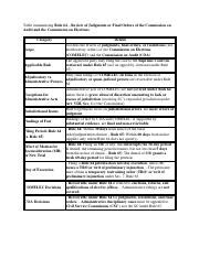 Understanding Rule 64 Review Of Coa And Comelec Judgments Course Hero