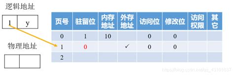 操作系统 34 请求分页存储管理之基本原理 请求页式管理的原理 csdn博客