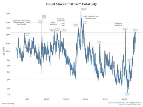 In One Chart Bond Market Volatility Touches One Of Highest Levels