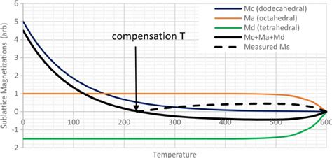 Sublattice Magnetizations Sum To Zero At The Compensation Temperature