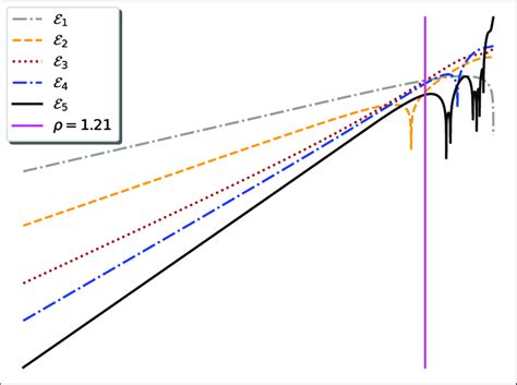 Errors E N E M In Logarithmic Scale Affecting The Approximate Download Scientific Diagram