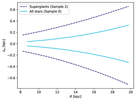 Comparison Of Fits Of Maximum And Minimum Warp Amplitudes For The Whole