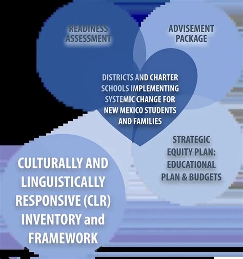Culturally And Linguistically Responsive Framework New Mexico Public Education Department Nmped