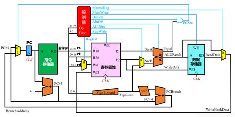 控制器设计：mips单周期cpu 单周期mips csdn博客