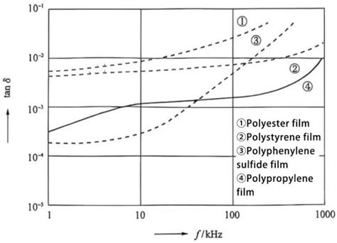Capacitor Insulation And Loss Research Xuansn Capacitor
