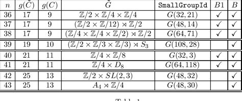 Table 1 From Shimura Curves In The Prym Locus Semantic Scholar