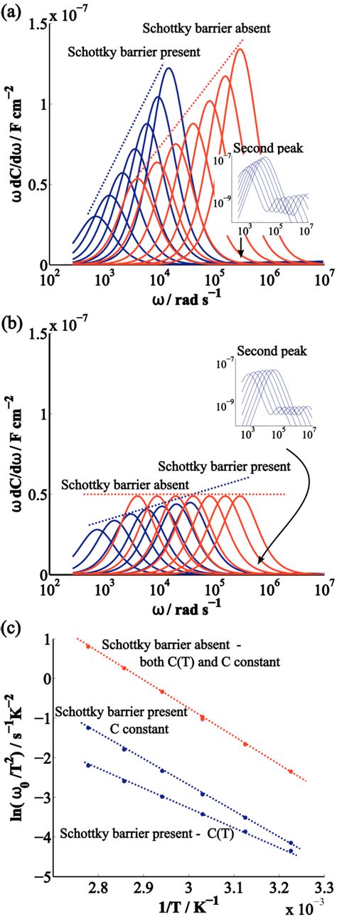 Modeled Differential Capacitance Plots Of The Equivalent Circuit In Download Scientific Diagram