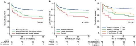Mortality Over Time In Patients With Normal Lv Function Vs Patients Download Scientific