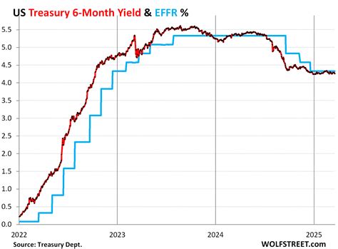 Entire Treasury Yield Curve Climbs Despite Feds Rate Cuts Prism News