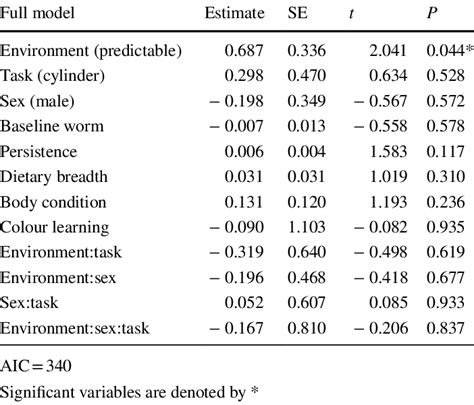 Full Glm And Test Statistics Of All Predictor Variables That Were