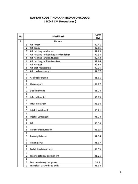 Daftar Kode Tindakan Bedah Onkologi Icd 9 Cm Procedures Pdf