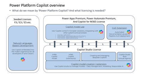 Power Platform Copilot Licensing — Empower Your World