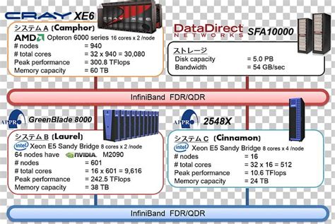 Supercomputer Architecture Engineering Computational Science Png Clipart Area Computational