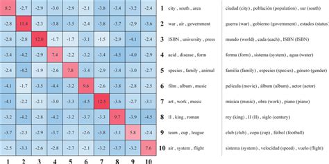 Example Of Estimated Weight Matrix And Corresponding Topics The Download Scientific Diagram